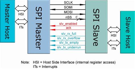 Spi Master Solution Context Download Scientific Diagram
