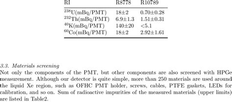 Radioactive Impurities In The Developed Pmts Measured By Hpge Detector Download Scientific