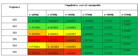 Consumable Cost Of Different Cold Switching Sequences For 10000 Download Scientific Diagram