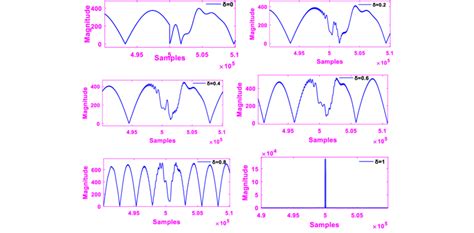 dfrft for capacitor switching scenario download scientific diagram