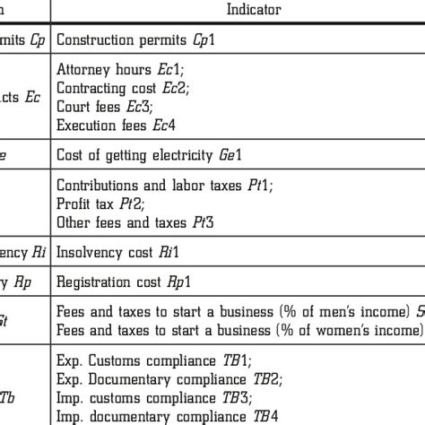 Fundamental Steps In The Construction Of Composite Indicators Download Scientific Diagram