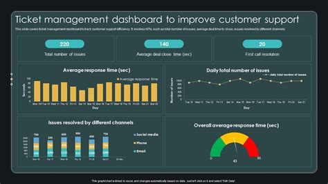 Ticket Management Dashboard To Improve Customer Support Enabling Smart Shopping Dt Ss V Ppt