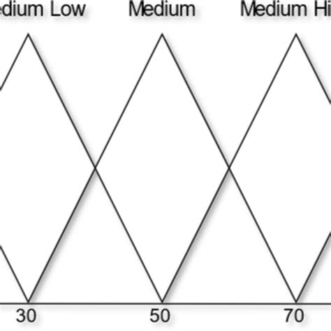 Linguistic Variables And Membership Function Download Scientific Diagram