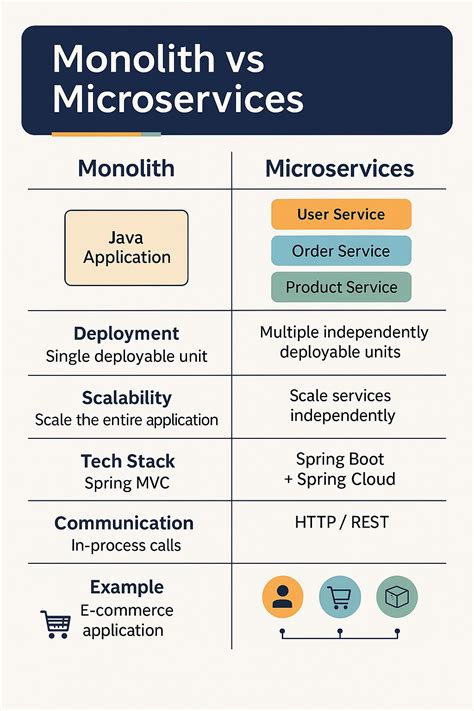 Choosing Between Monolith And Microservices For Java Development Sushma R Posted On The Topic