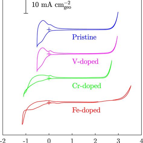 Cyclic Voltammograms 50 Mv S⁻¹ 5th Cycle Of Pristine And Doped Ti4o7