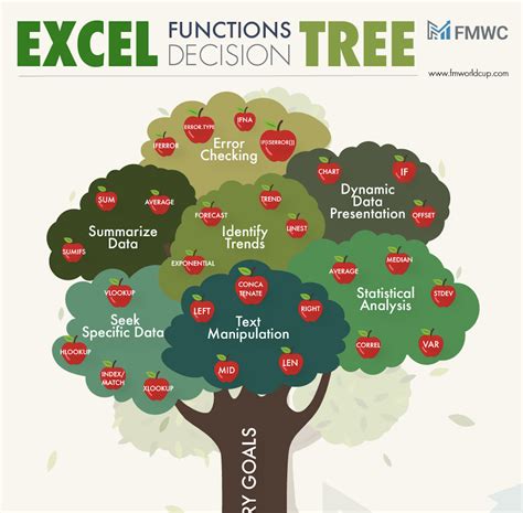 Excel Functions Decision Tree Fmwc