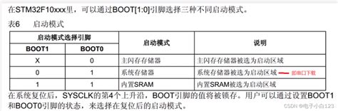 Stm32学习笔记(1) 简介 Csdn博客 Stm32学习笔记(1) 简介 Csdn博客