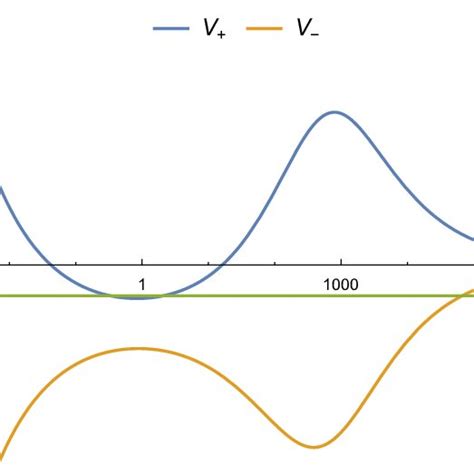 Plot Of The Effective Potentials Read By ψ ′′ Z F ρω − V ω −