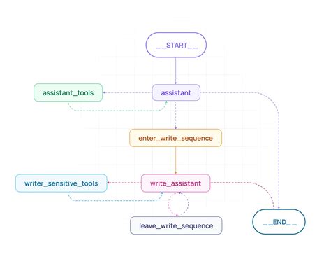 Rag 이용한 Agent 2 랭그래프 Langgraph 기본기 다지기