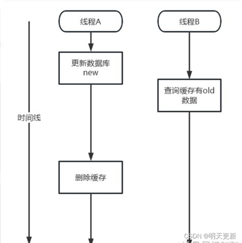 redis 和 mysql 数据库数据如何保持一致性？？？？ redis和mysql保证数据一致性延时双删 csdn博客