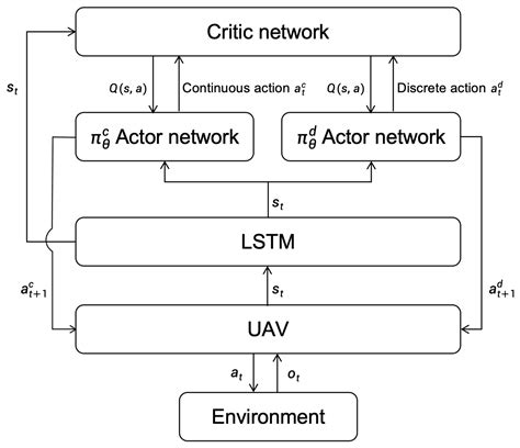 Deep Reinforcement Learning Algorithm With Long Short Term Memory Network For Optimizing