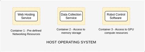 Docker Concepts And Getting Started With Containerization Custom Maker Pro