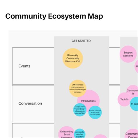 Community Ecosystem Map Build Effective Content And Programs