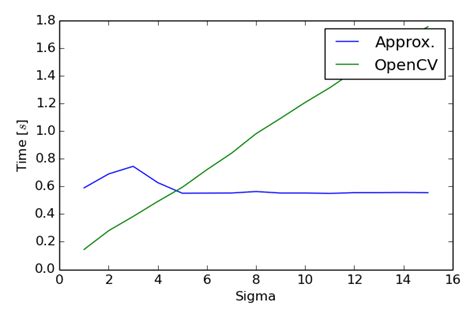 python gaussian image filtering using fft stack overflow