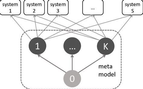 Overall Model Structure Of The Multi Task Multi Modal Model For Download Scientific Diagram