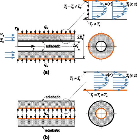 Figure 1 From Analysis Of Gaseous Slip Flow In A Porous Micro Annulus