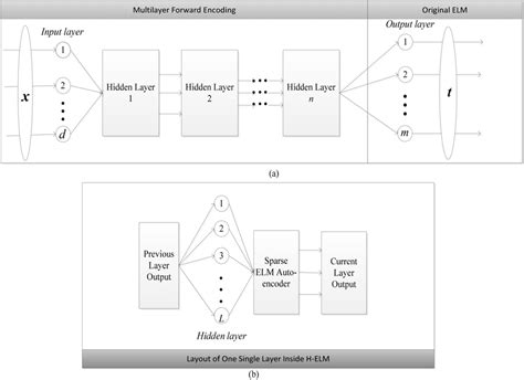 the framework of h elm a general frame of h elm which is partitioned
