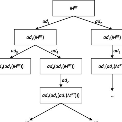 Example Search Tree Of The Adaptation Planning Algorithm Download Scientific Diagram