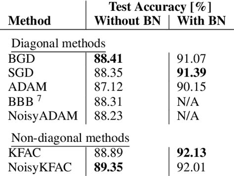 table 1 from task agnostic continual learning using online variational bayes semantic scholar