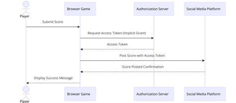 Oauth Grant Types Explained Securing Api Integrations For Developers