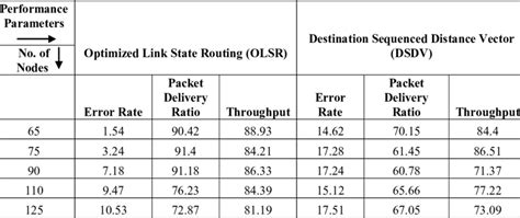 Performance Metric For Olsr And Dsdv Routing Protocol For Varying Node
