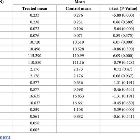Kernel Density Function Curves For The Treatment And Control Groups Download Scientific
