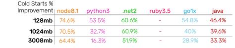 Aws Lambda Cold Start Language Comparisons 2019 Edition ☃️ By Nathan