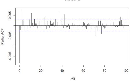 Forecasting Detect Seasonality Periodicity Of A Univariate Time