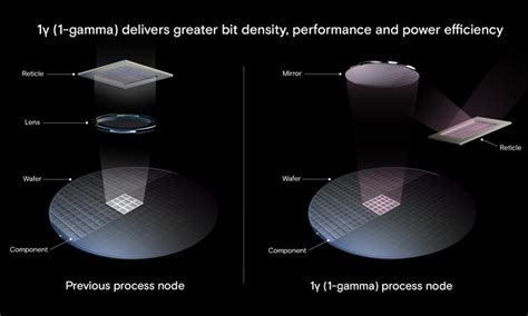 Micron Unveils Ddr5 9200 Memory 1γ Process Technology With Euv