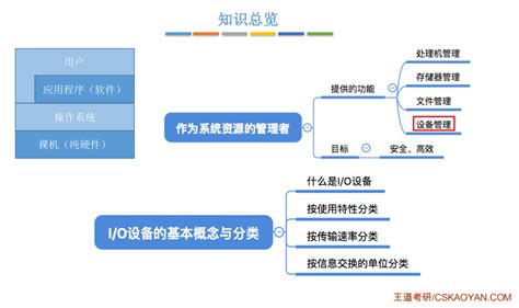 operating system notes 5 设备管理 5 1 1 io设备的基本概念和分类 md at main