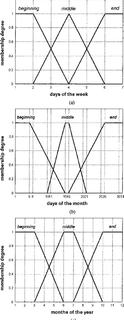 figure 1 from discovery of fuzzy temporal association rules semantic
