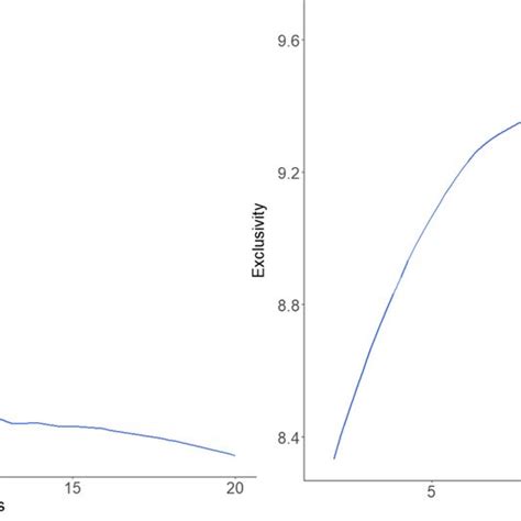 Semantic Coherence Left Figure And Exclusivity Right Figure Per
