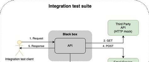 Integration Tests In Go With Cucumber Testcontainers And Mock Dev Community