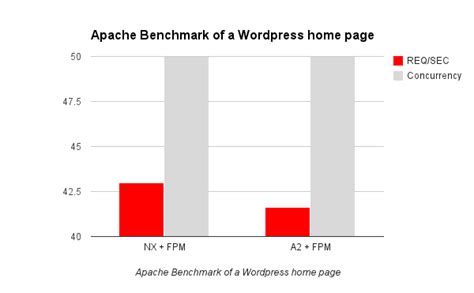systems architect apache2 vs nginx for php application