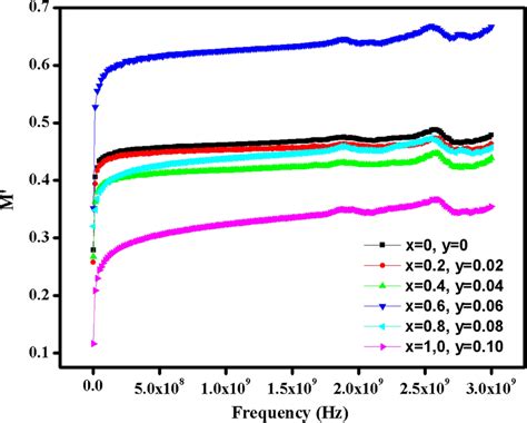 Variation In The Real Part Of Electric Modulus Mˈ With Frequency
