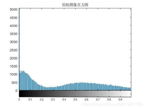 【原创】【论文复现】【matlab】【图像处理】基于三维直方图降维重建与高斯分布拟合的otsu全局阈值分割算法的优化 matlab阈值分割后