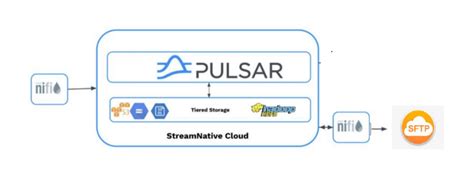 Data Processing With Apache Pulsar And Apache Nifi A Gradual Journey