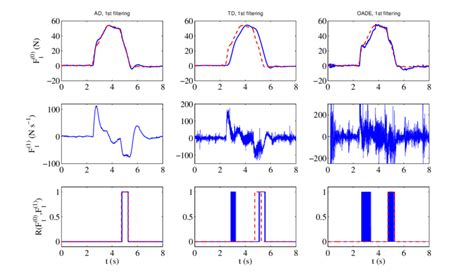 The First Filtering Estimation Results For The Force Signal F Download Scientific Diagram