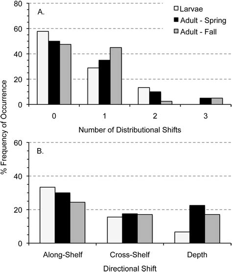Percent Frequency Of Occurrence In Number Of Significant Distributional Download Scientific