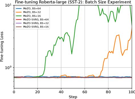 Figure 6 From Variance Reduced Zeroth Order Methods For Fine Tuning Language Models Semantic