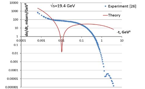 Differential Cross Section Dσdt For Elastic Pp Collisions At √ S Download Scientific Diagram
