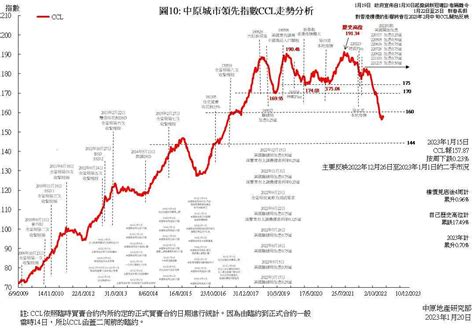 Ccl反覆向上 新春後目标160点 虎年楼价下跌1509 展望兔年重拾升轨 研究报告 中原地產