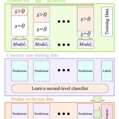 Illustration Of Ensemble Self Paced Learning Algorithm 2 Algorithm Of