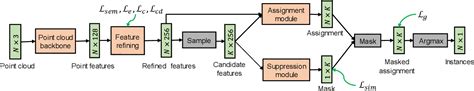 Figure 2 From End To End 3d Point Cloud Instance Segmentation Without Detection Semantic Scholar