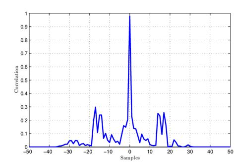 Normalized Correlation Of The Actual Signal Power With The Signal Power