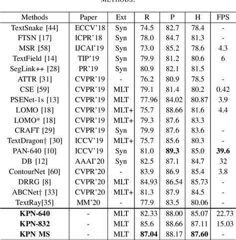 Figure 1 From Kernel Proposal Network For Arbitrary Shape Text