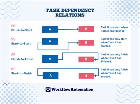 Project Management Dependencies Complete Guide With Tips