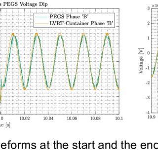 A Voltage Dip Emulation Methods B Voltage Droop Compensation Single Download Scientific