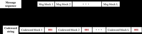 the concatenated encoding structure of the generalized levenshtein