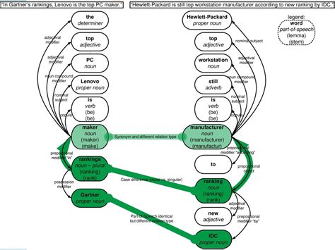 Linguistic Graph Similarity For News Sentence Searching Ppt Download